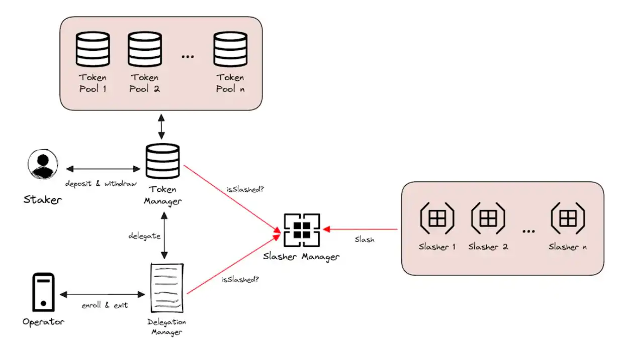 从比特币到EigenLayer，探索加密经济信任的未来可能性 - AICoin