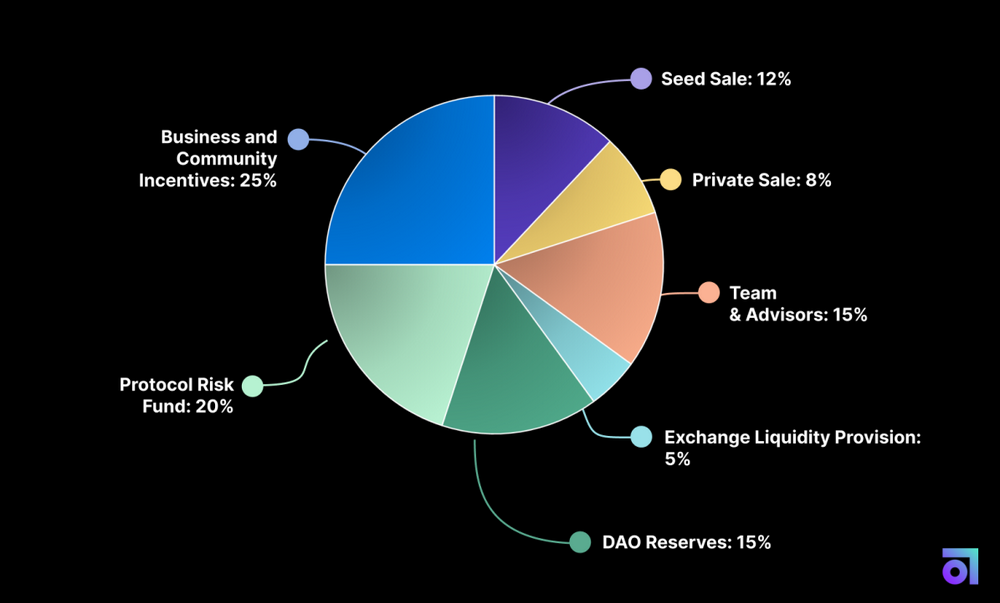 Understand the Amulet Protocol in one go, the integrated platform for ...