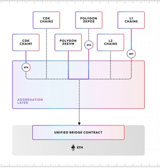 Polygon Plans 'AggLayer,' in Bid to Synthesize Modular, Monolithic ...