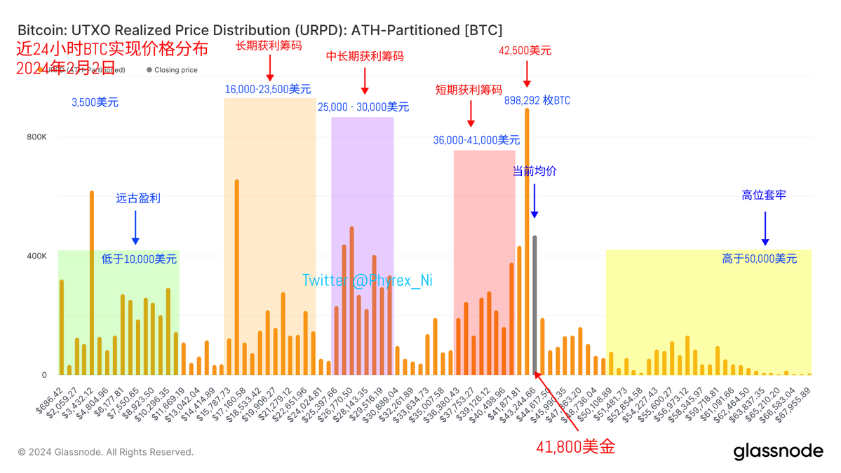 URPD其实也是我最喜欢的数据之一 - AiCoin