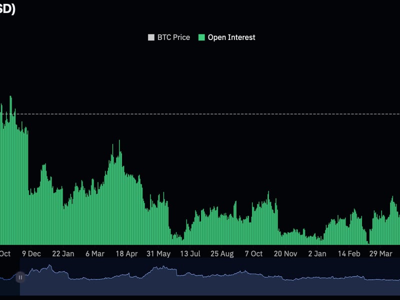 Bitcoin Futures Open Interest Tops $21B, Highest Since November 2021 - AiCoin