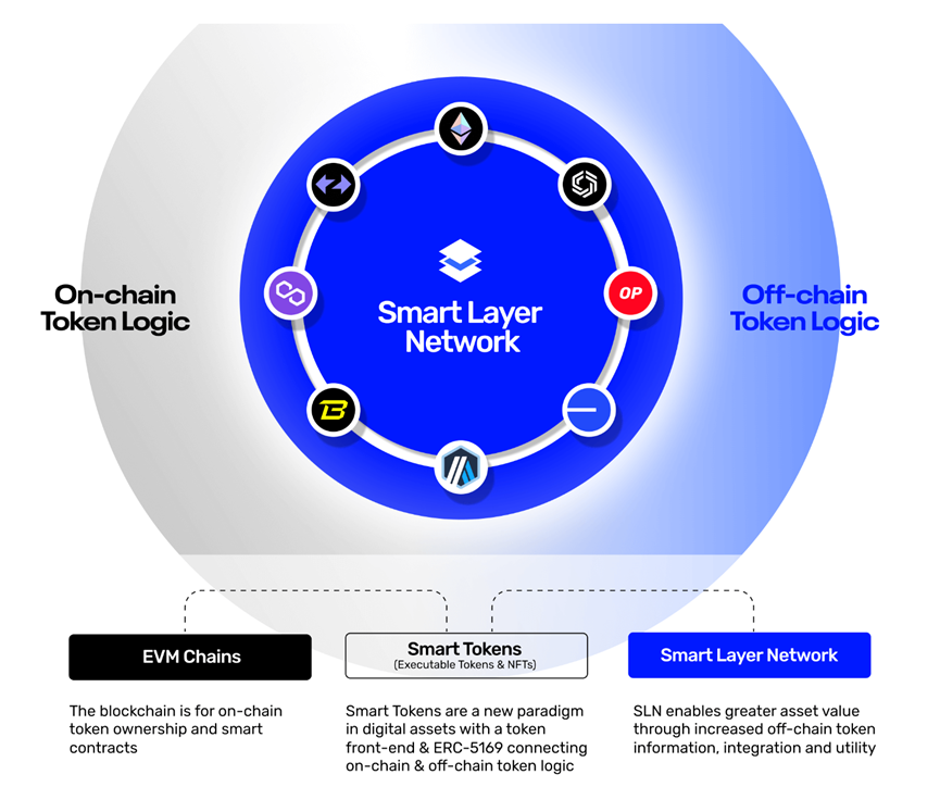 Smart Layer：链接Web3和公链的中间件 - AiCoin