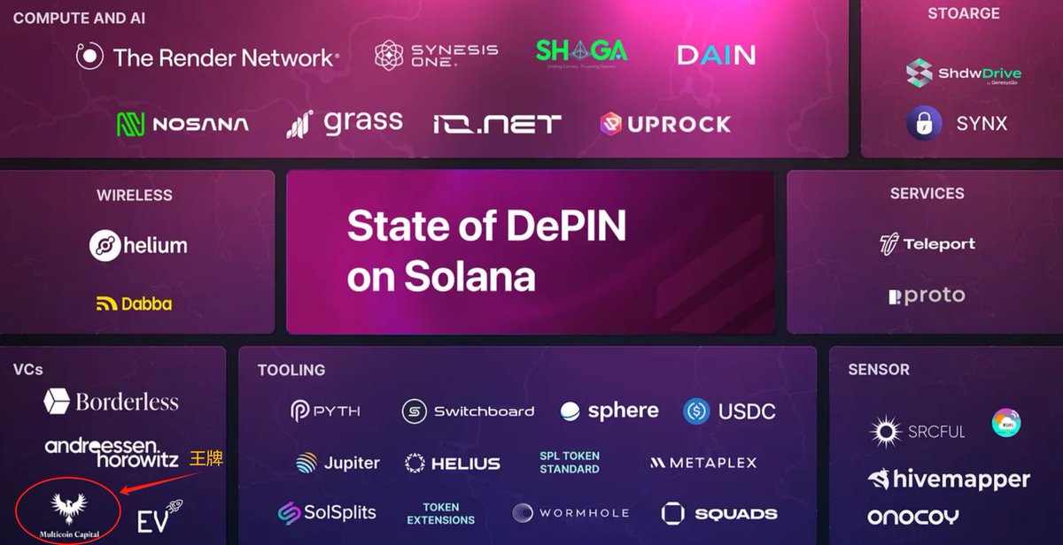 为什么我们要押注 #SOL 和它的生态 #AI 和 #DePIN 作为投资人 - AICoin