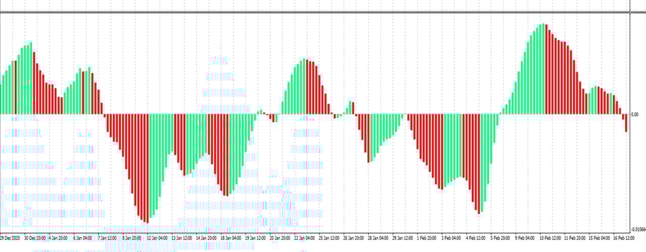 Understanding Oscillators In Bitcoin Trading A Technical Analysis