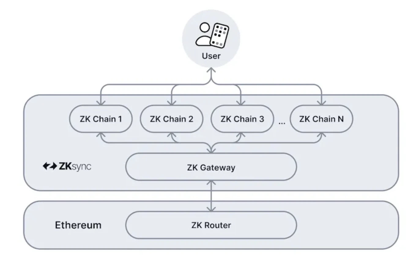 ZKSync launches Elastic Chain: Paradigm innovation or pseudo-demand ...