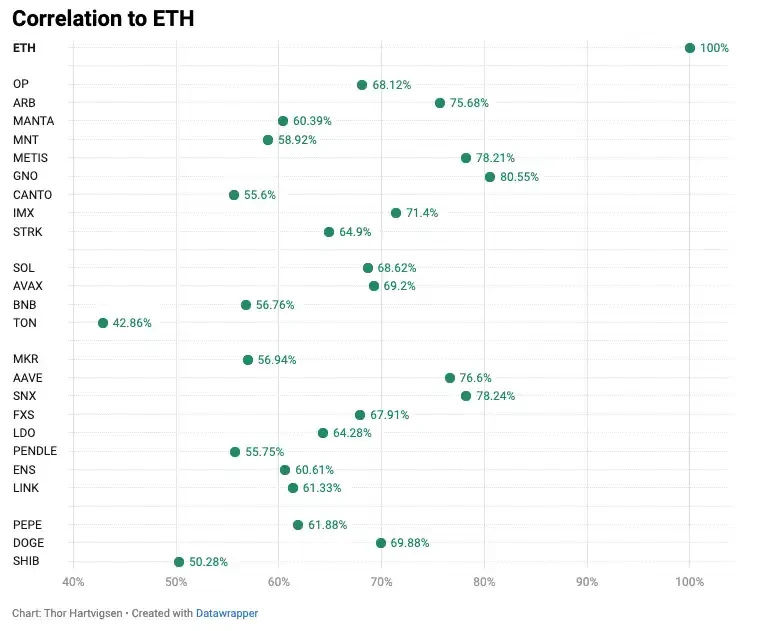 Quantitative analysis: Does the Ethereum ETF really benefit altcoins ...