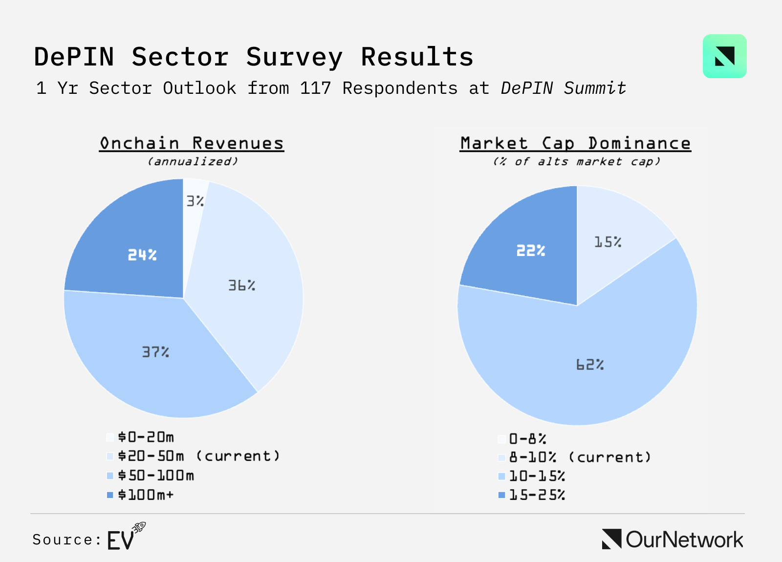 DePIN Special Report: Over 370 tokens listed, Helium users surpass ...