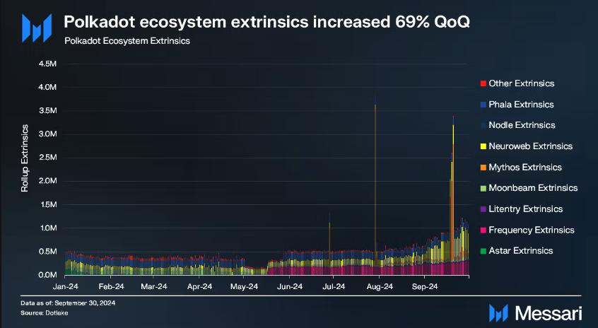 State of @Polkadot Q3Key Update: Polkadot launched Agile Coretime - AiCoin