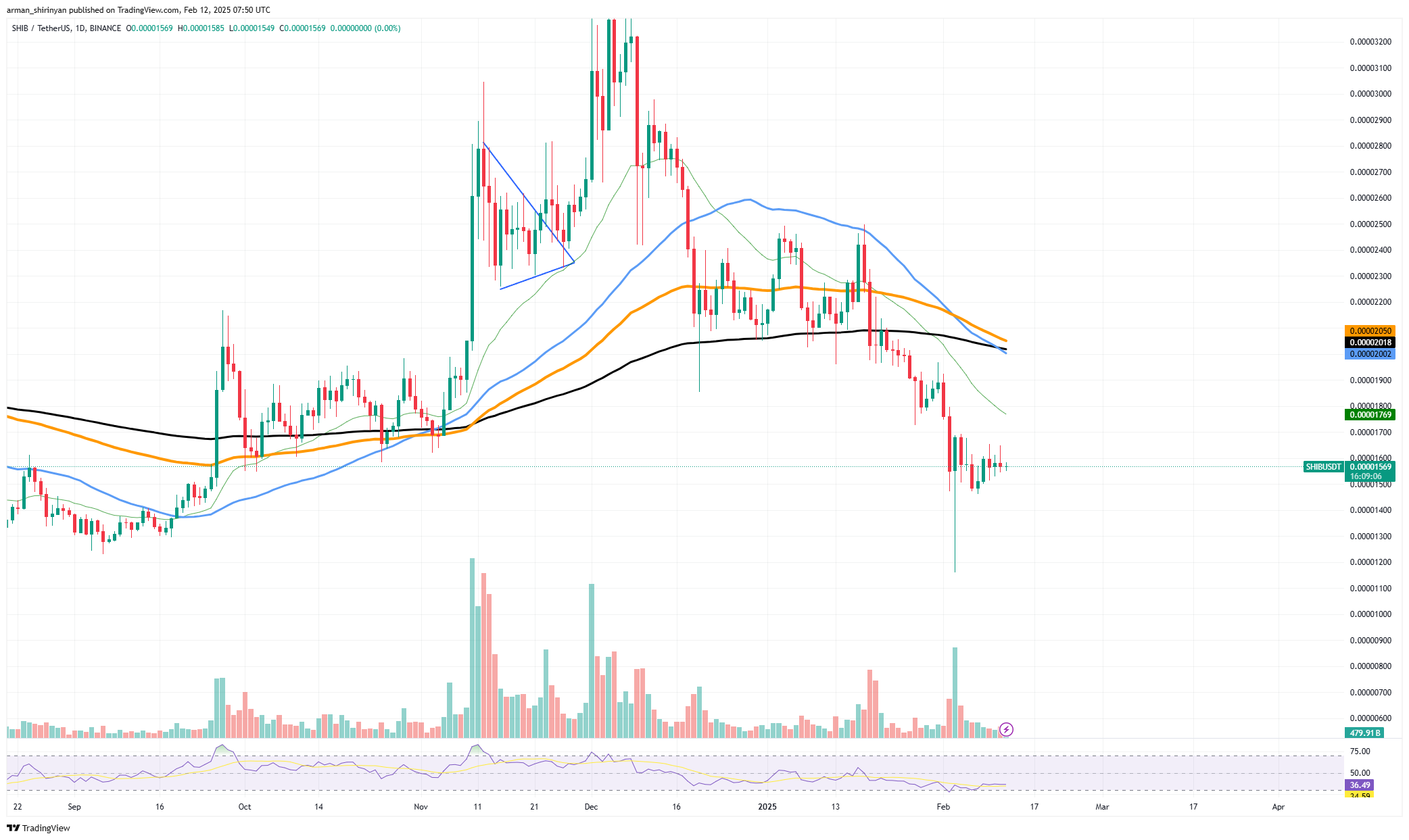 Shiba Inu (SHIB) to Keep Falling: Another Zero to Be Added? - AiCoin