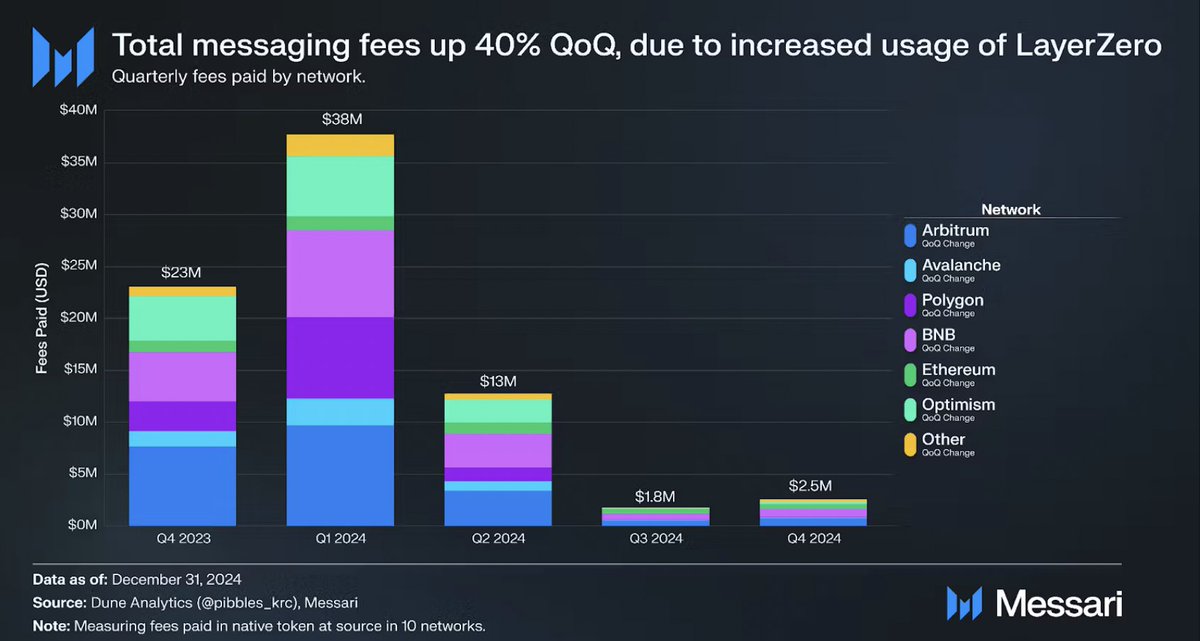 State of @LayerZero_Core Q4Key Update: LayerZero introduces lzRead - AiCoin
